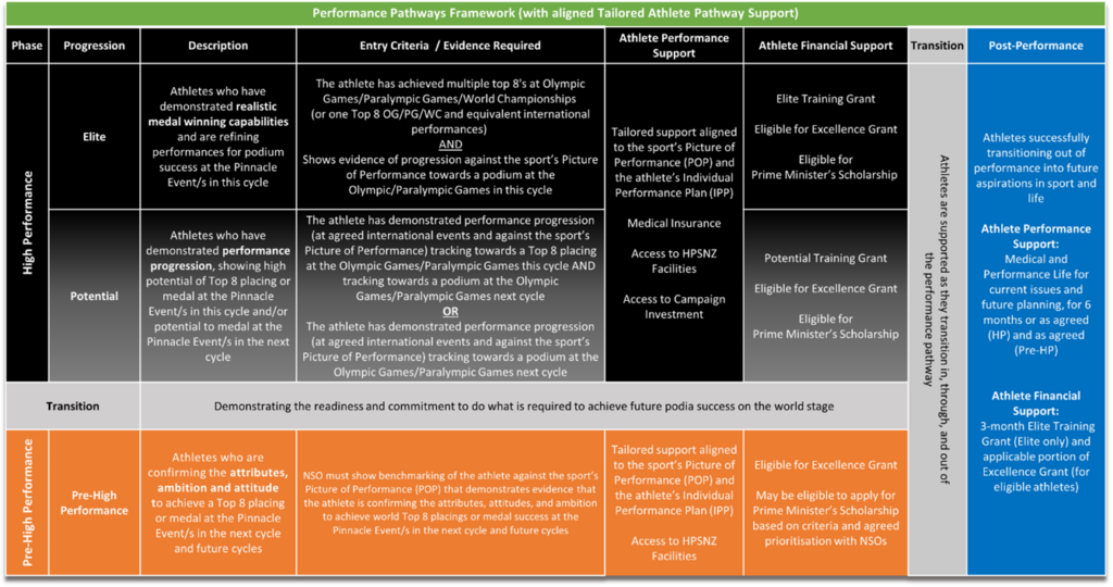 High performance athletes set to receive significant funding increase ...